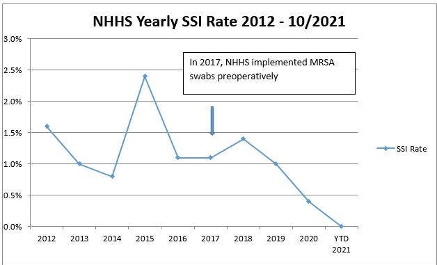 Washington Hospital Reduces SSI Rate - NQIIC